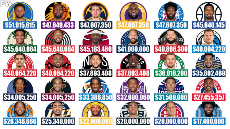 2024-25 NBA Salaries: Full Team-by-Team Breakdown