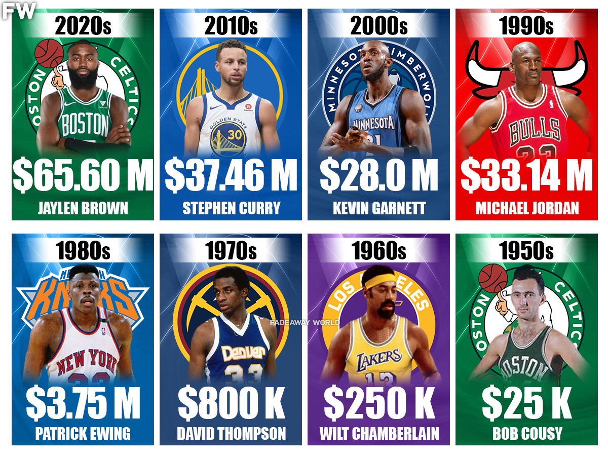 NBA Player Salaries: A Deep Dive into Contracts
